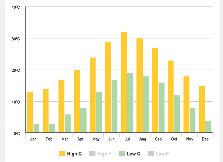 Rome Weather by Month – How to Dress in Different Seasons?